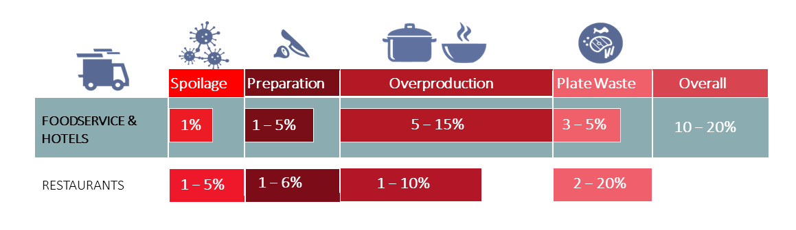 Why we love food waste (and if you work in hospitality you should too!)