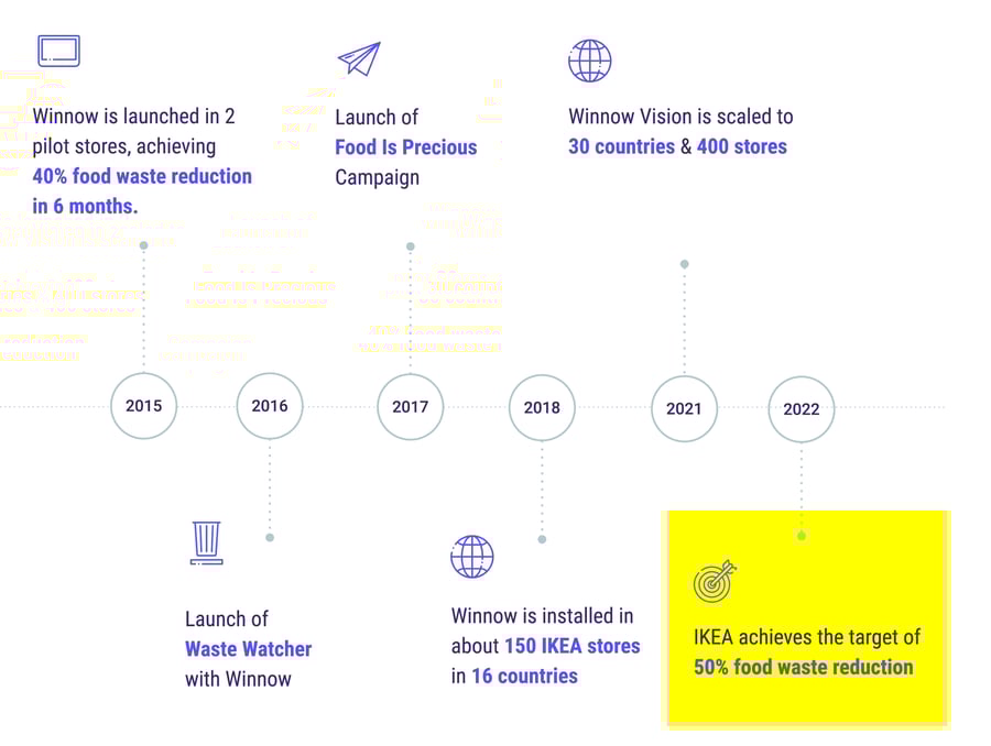 How IKEA co-workers teamed up with Winnow to halve their global food waste